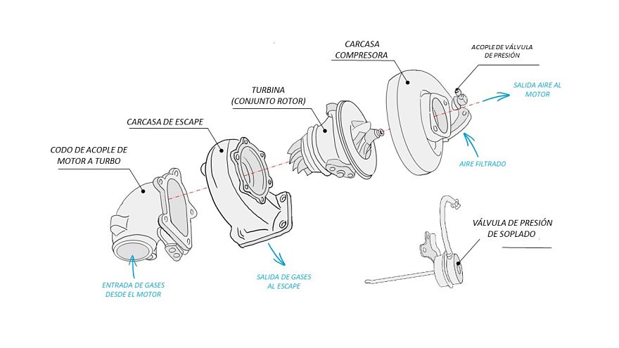 Características de los turbos reconstruidos y cómo mantenerlos en buen ...