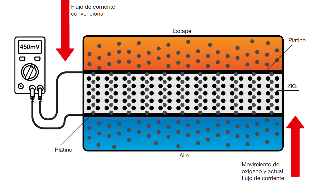 ¿Para qué sirven los sensores de oxígeno de banda ancha de 5 cables ...